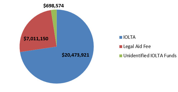 Financial Information | The Lawyers Trust Fund of Illinois